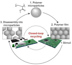 Closed loop for circular economy: new polymer | EurekAlert!
