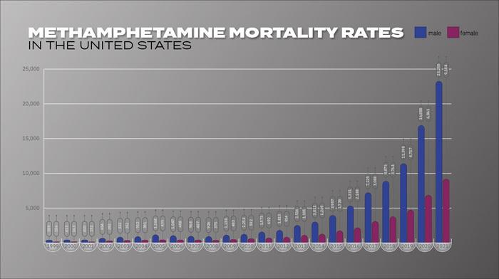 Study: US methamphetamine mortality 61 times | EurekAlert!