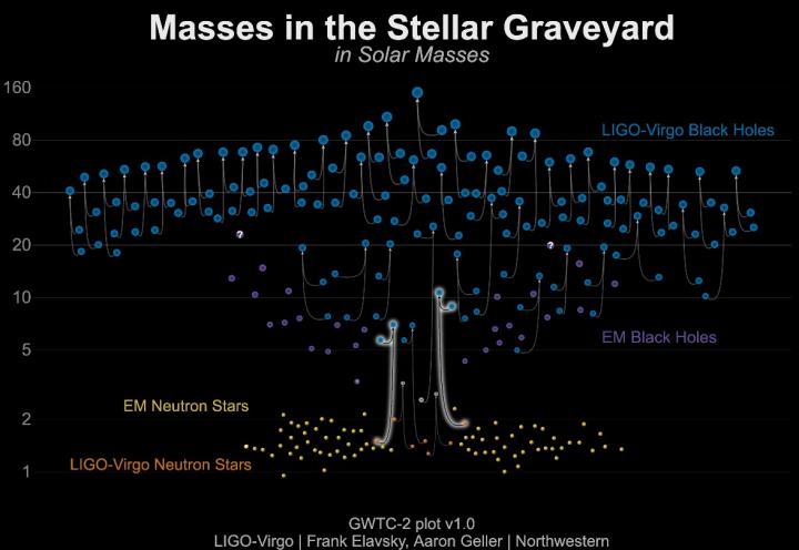 Masses in the stellar graveyar [IMAGE] | EurekAlert! Science News Releases