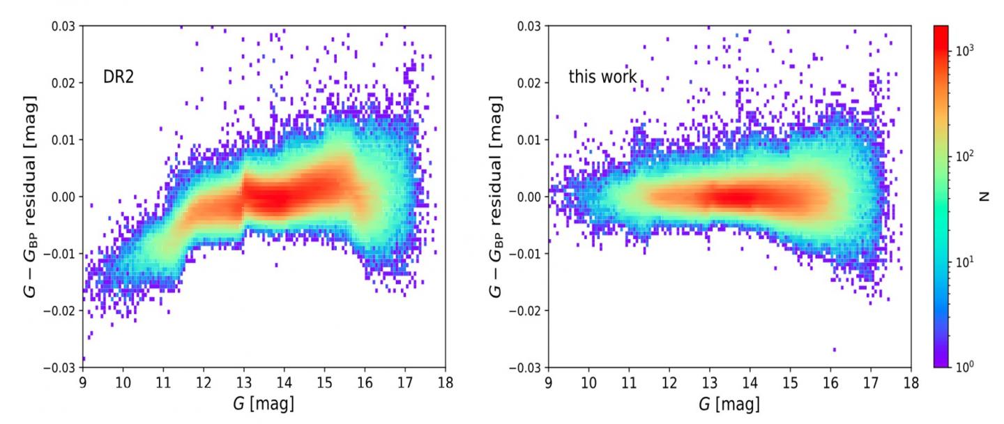 Color residuals versus G magni [IMAGE] | EurekAlert! Science News Releases
