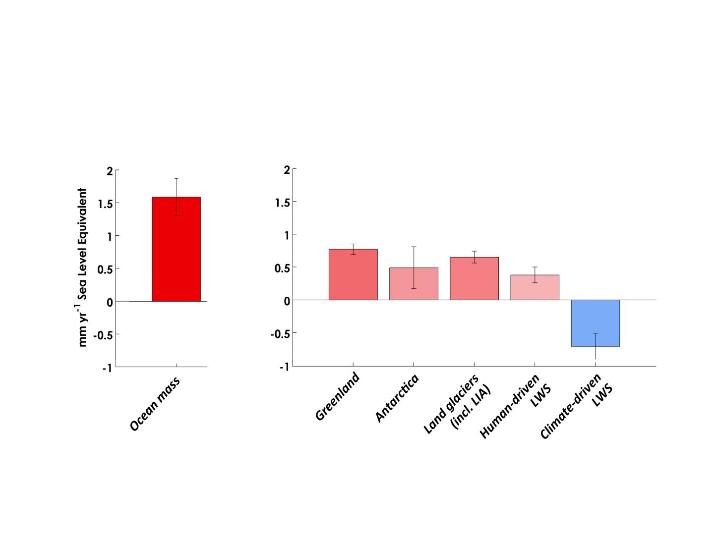 Land Reservoirs Helped Offset [IMAGE] | EurekAlert! Science News Releases