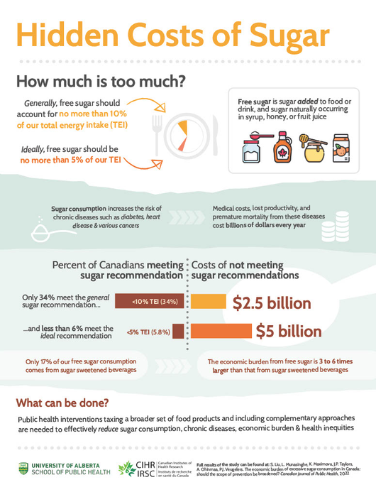 Excess sugar consumption costs Canada’s health-care system $5 billion ... Excess sugar consumption costs Canada’s health-care system $5 billion ...
