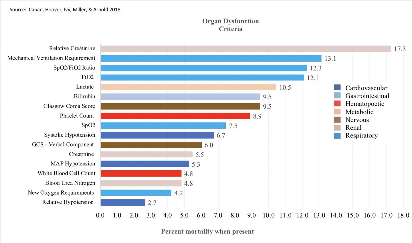 Organ Failure and Mortality [IMAGE] | EurekAlert! Science News Releases