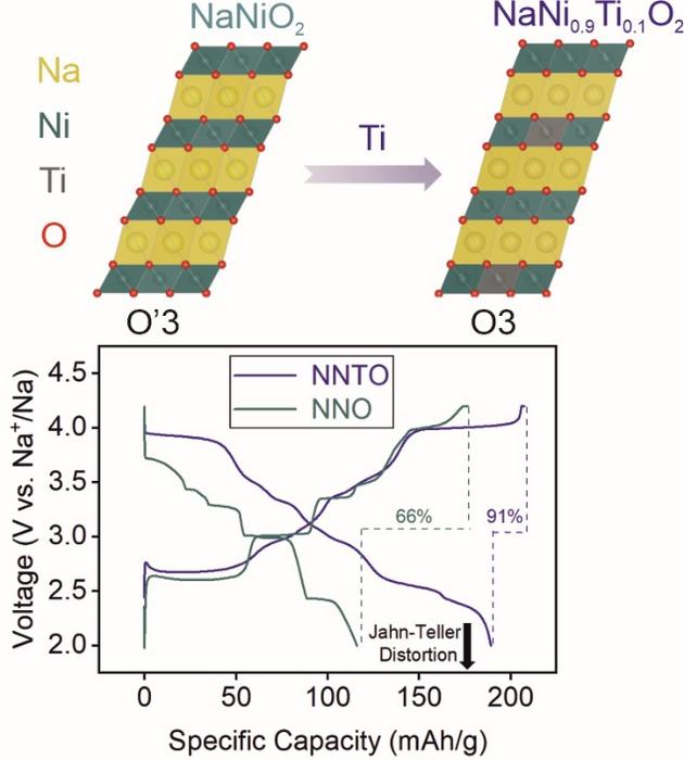 NaNiO2 substituted by Ti4+ [IMAGE] | EurekAlert! Science News Releases
