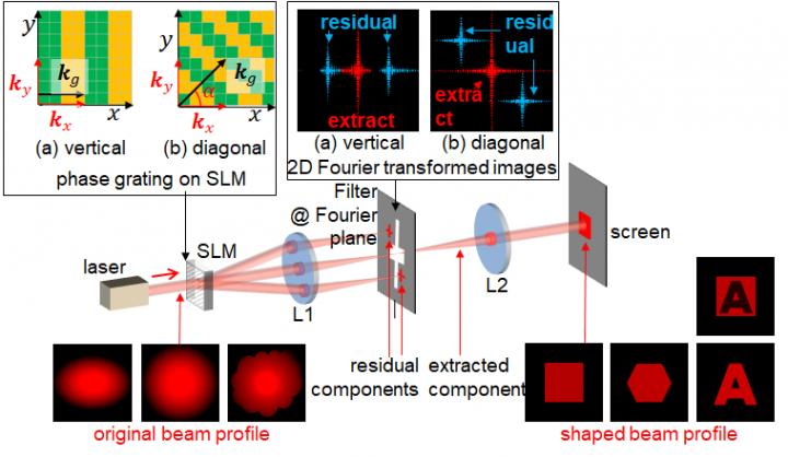 Quality of laser beam shaping can be enhanced | EurekAlert!