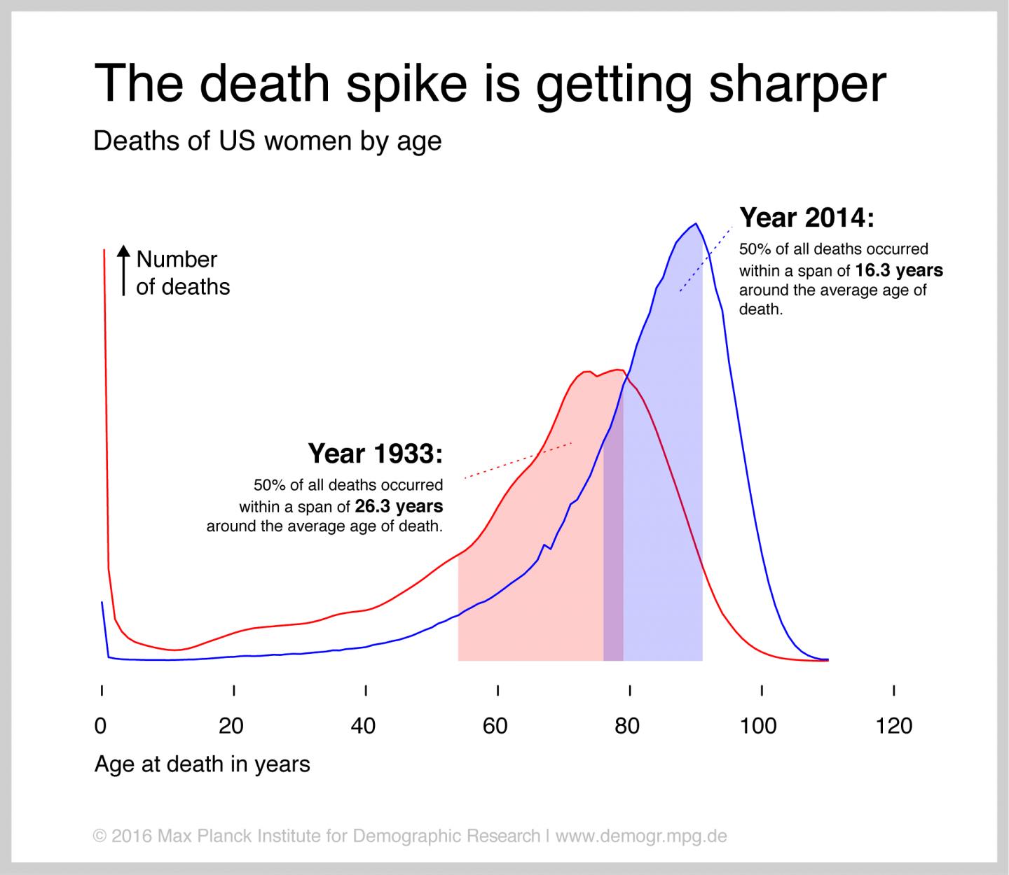 Individual Lifespans Are Becoming More Simila EurekAlert 