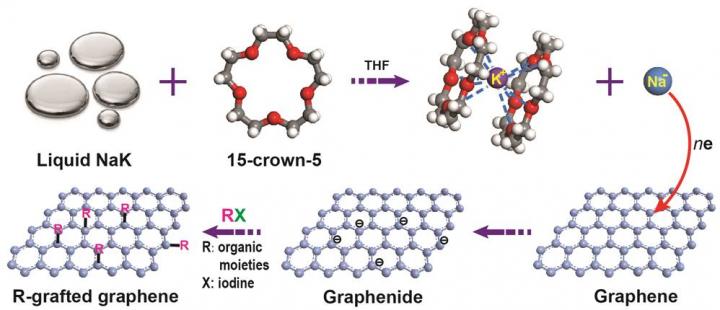 Graphene's Functionalization R [IMAGE] | EurekAlert! Science News Releases