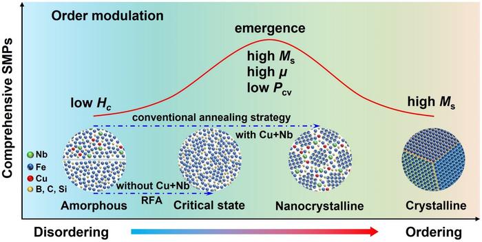Magnetic revolution: New soft magnetic materi | EurekAlert!