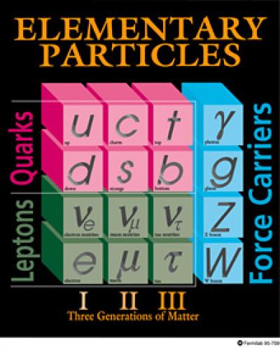 Standard Model of Particles [IMAGE] | EurekAlert! Science News Releases