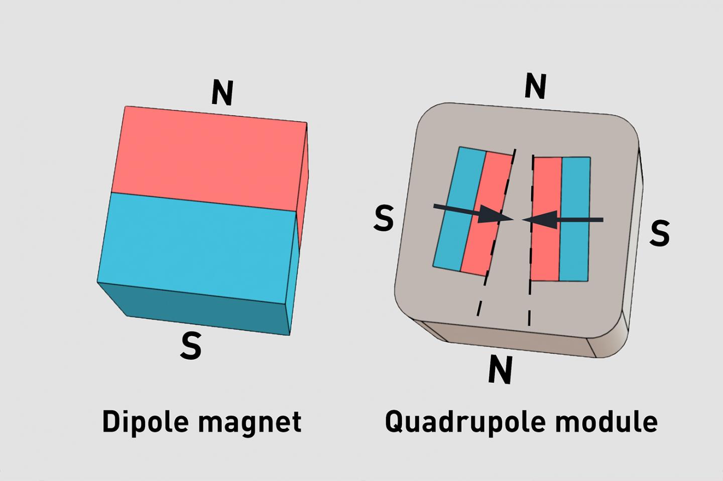 Dipole Magnet and Quadrupole M [IMAGE] | EurekAlert! Science News Releases