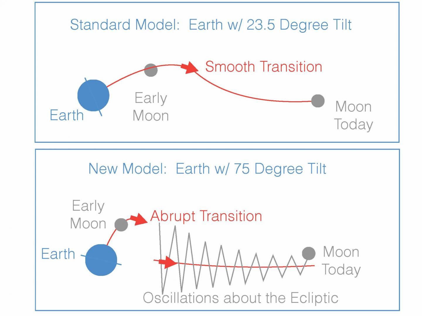 New model explains the moon's weird orbit | EurekAlert!