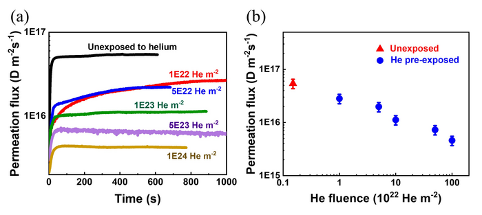 Helium pre-exposure Inhibits H [IMAGE] | EurekAlert! Science News Releases
