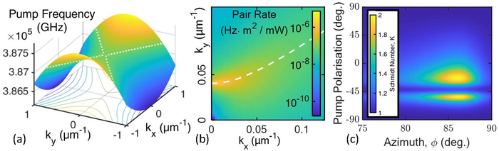 Entangled photon-pair generati [IMAGE] | EurekAlert! Science News Releases