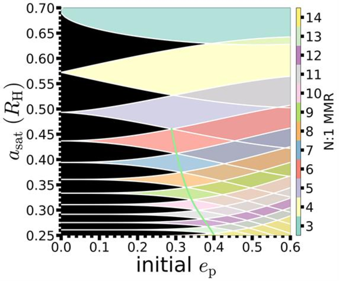 Orbital Resonances Mapping [IMAGE] | EurekAlert! Science News Releases