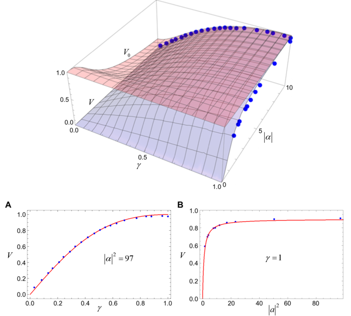 Fig. 3. Fringe visibility V an [IMAGE] | EurekAlert! Science News Releases
