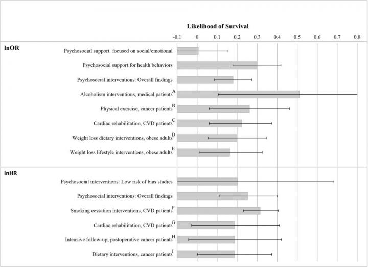 Psychosocial support interventions in medical | EurekAlert!