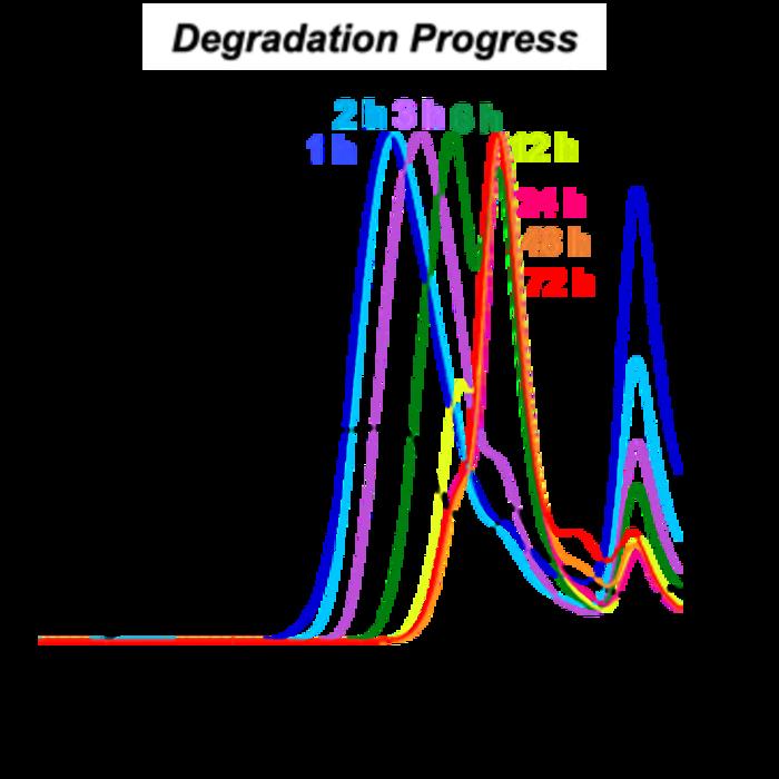 Size-extrusion chromatograms o [IMAGE] | EurekAlert! Science News Releases