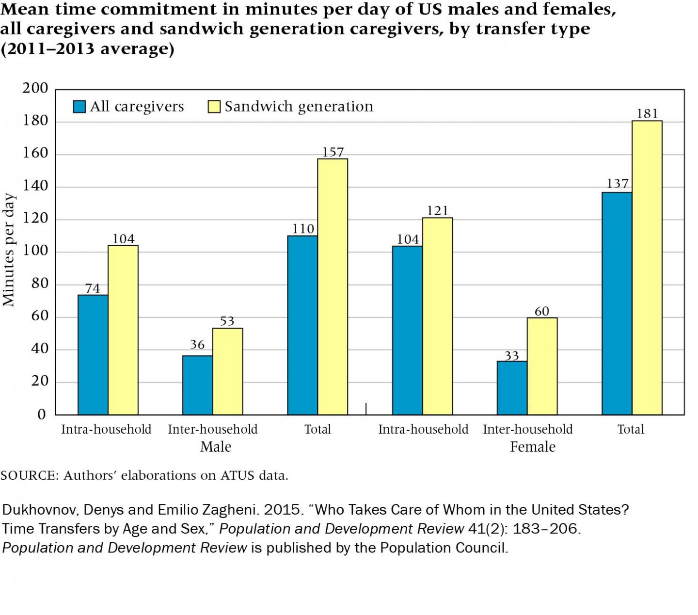 Mean Time Commitment Graph [IMAGE] | EurekAlert! Science News Releases