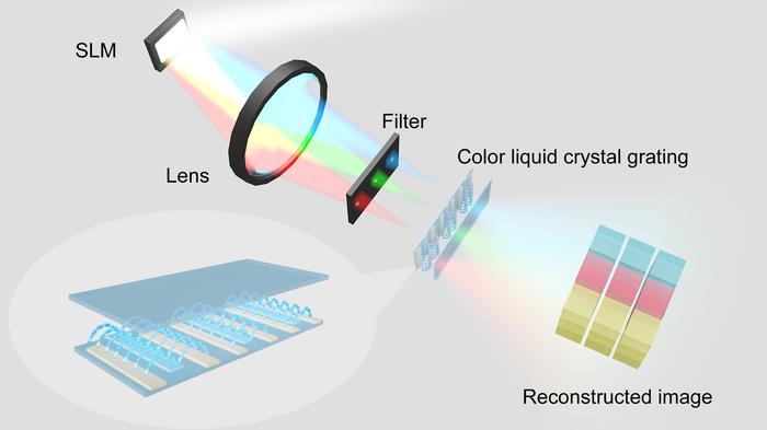 Color liquid crystal grating based color holo | EurekAlert!