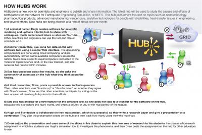 How Hubs Work [IMAGE] | EurekAlert! Science News Releases
