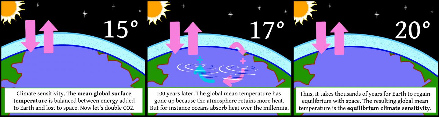 Climate sensitivity [IMAGE] | EurekAlert! Science News Releases