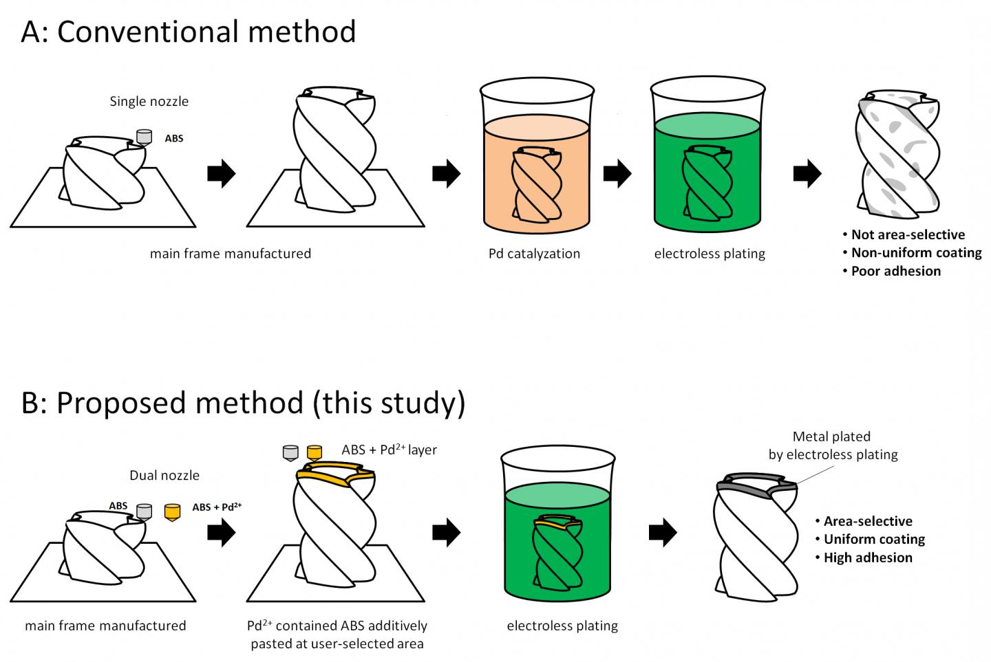Metal-plastic hybrid 3D printi [IMAGE] | EurekAlert! Science News Releases