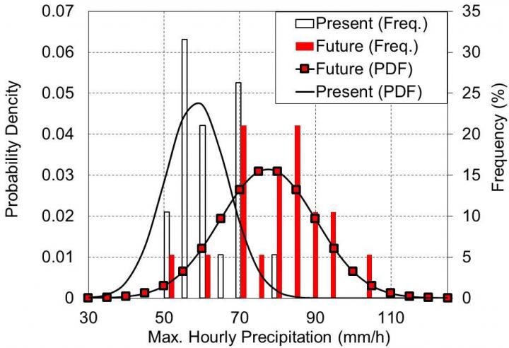 Frequency Distributions [IMAGE] | EurekAlert! Science News Releases