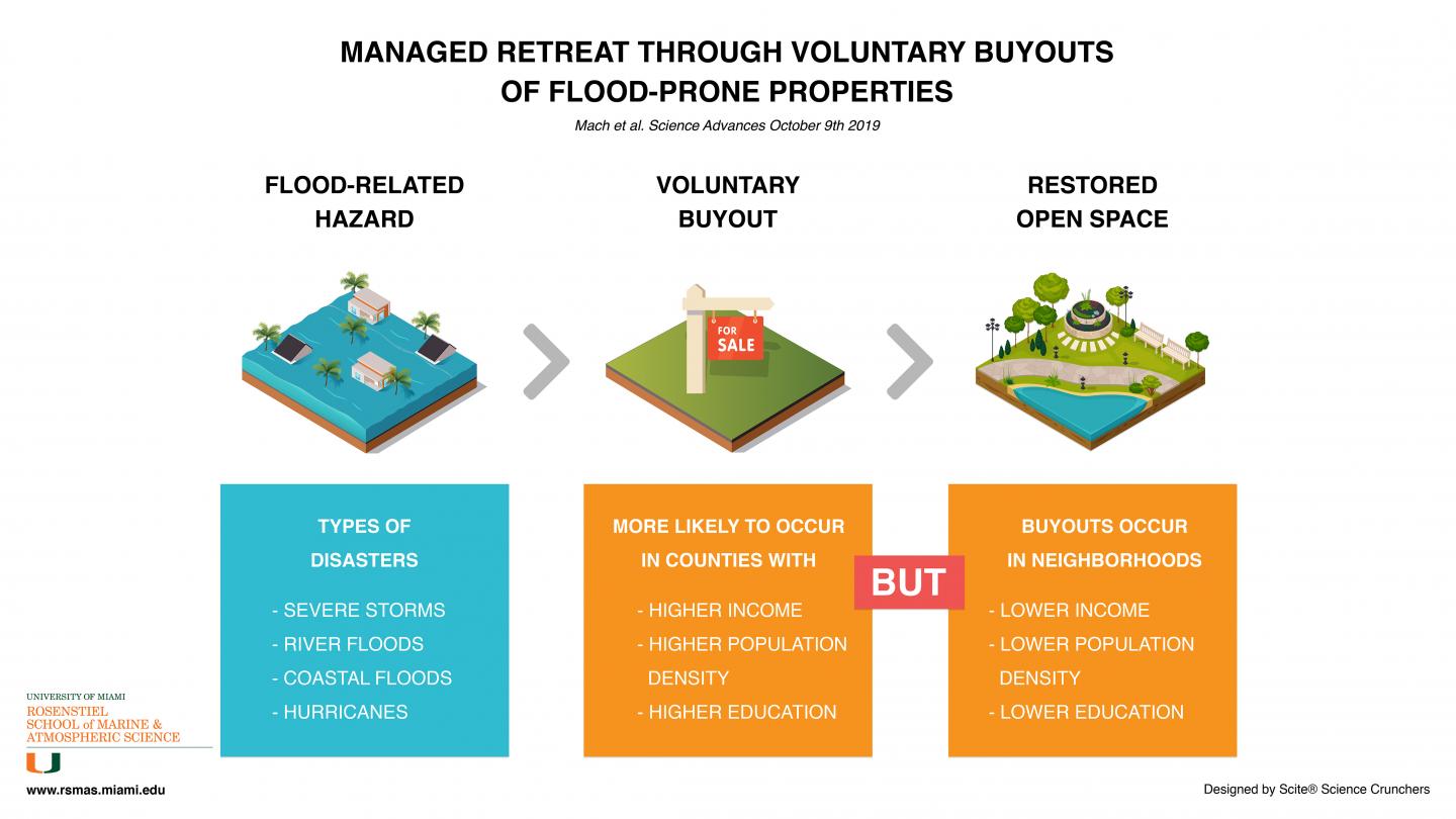 Could Government-Funded Flood Buyout Programs | EurekAlert!