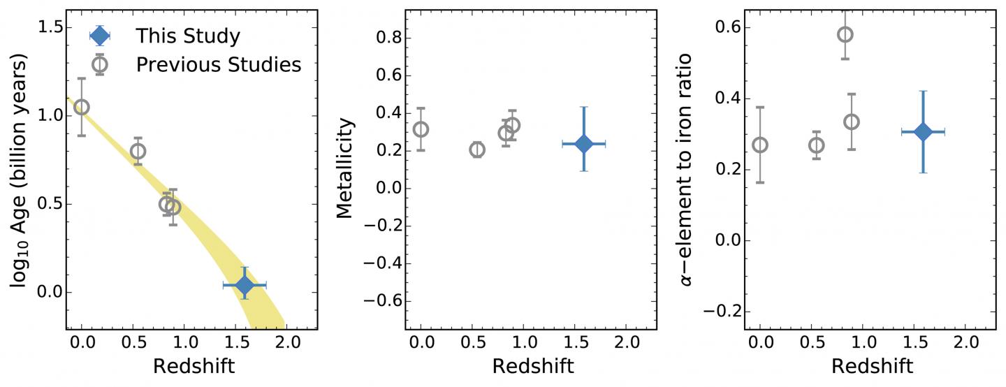 Cosmic Evolution of Age, Abund [IMAGE] | EurekAlert! Science News Releases