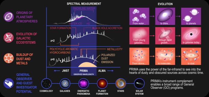 PRIMA will investigate three c [IMAGE] | EurekAlert! Science News Releases