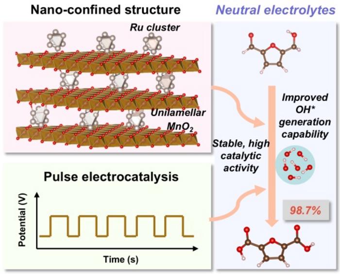 Unilamellar MnO2 nanosheets confined Ru-clust | EurekAlert!