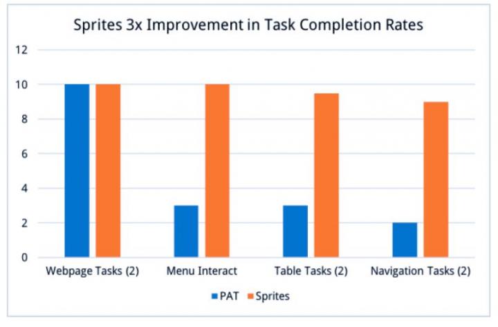 Completion Rates [IMAGE] | EurekAlert! Science News Releases