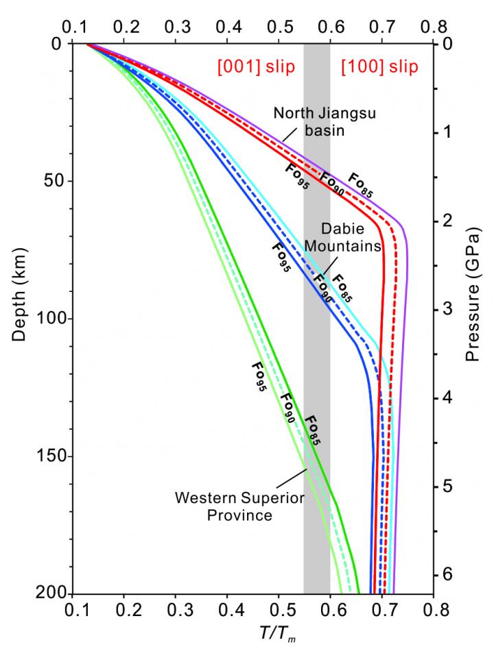 Homologues temperature of olivine links defor | EurekAlert!