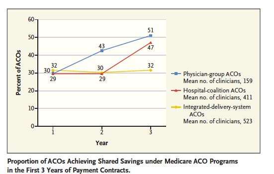 Four reasons that could explain ACOs' sluggis | EurekAlert!