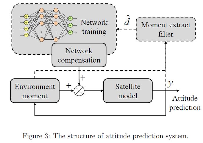 Satellite attitude identification and predict | EurekAlert!