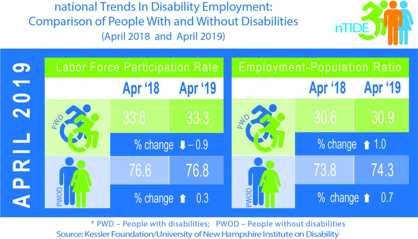 Job numbers flat for Americans with disabilit | EurekAlert!