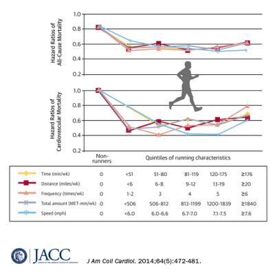 Running reduces risk of death regardless of d | EurekAlert!