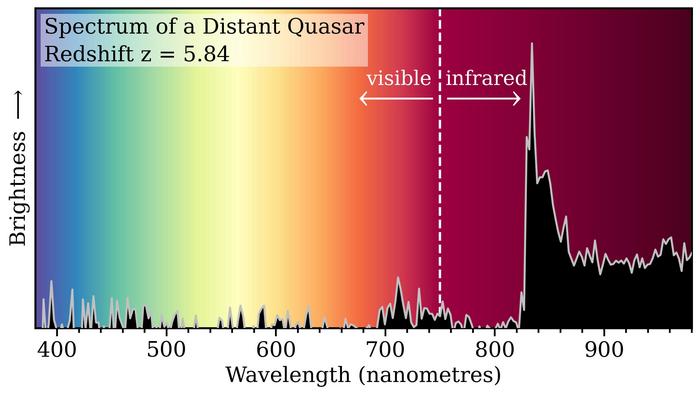 Quasar spectrum [IMAGE] | EurekAlert! Science News Releases