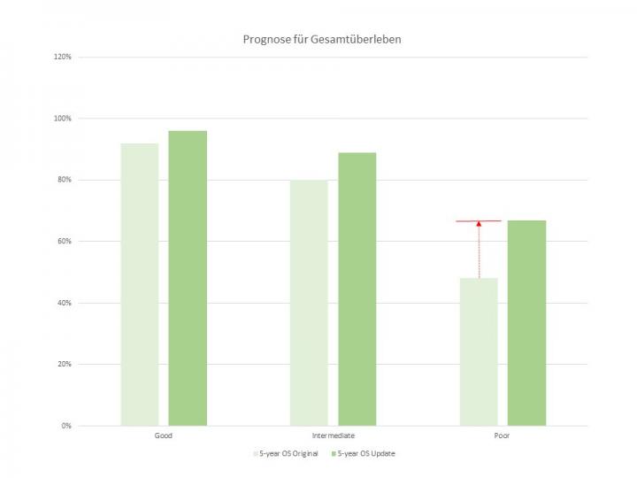 Improved prognosis [IMAGE] | EurekAlert! Science News Releases