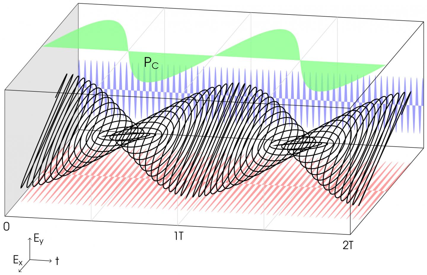 Oscillation Circular Polarizat [IMAGE] | EurekAlert! Science News Releases