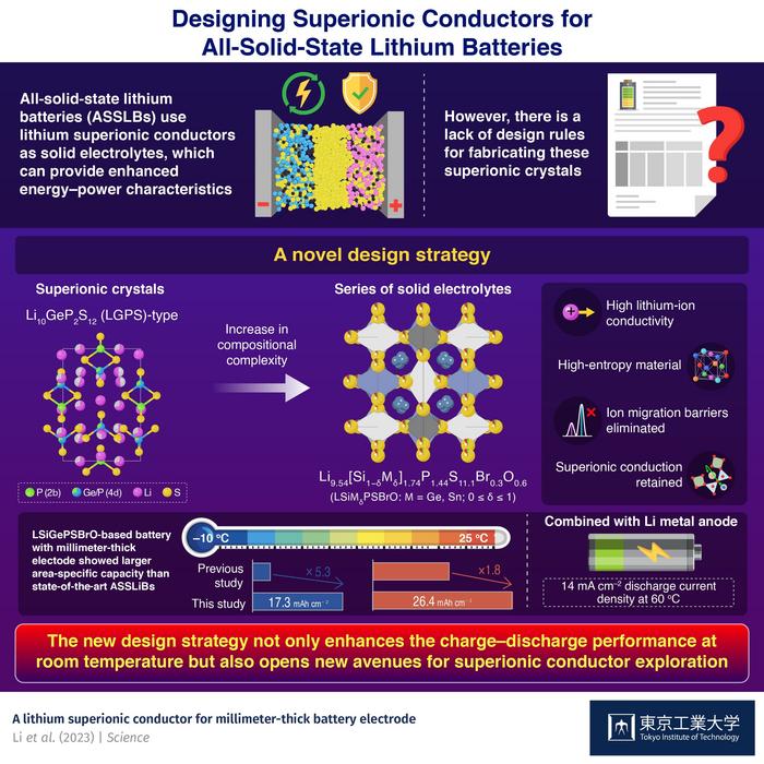 Designing Superionic Conductor [IMAGE] | EurekAlert! Science News Releases