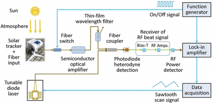 Semiconductor optical amplifier (SOA) helps h | EurekAlert!