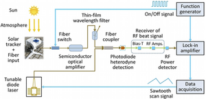 Semiconductor optical amplifier (SOA) helps h | EurekAlert!