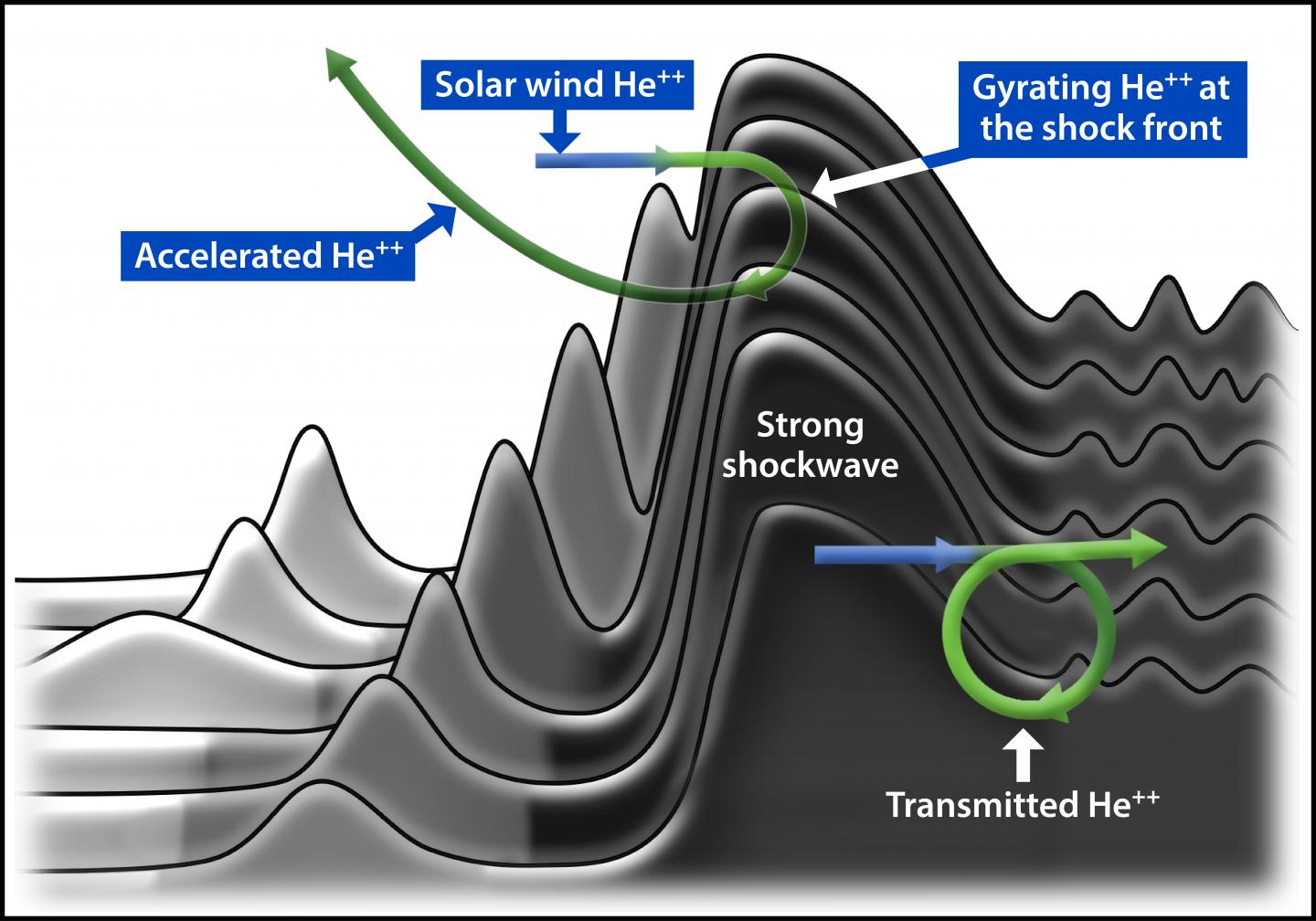 heavy ion dynamics [IMAGE] | EurekAlert! Science News Releases