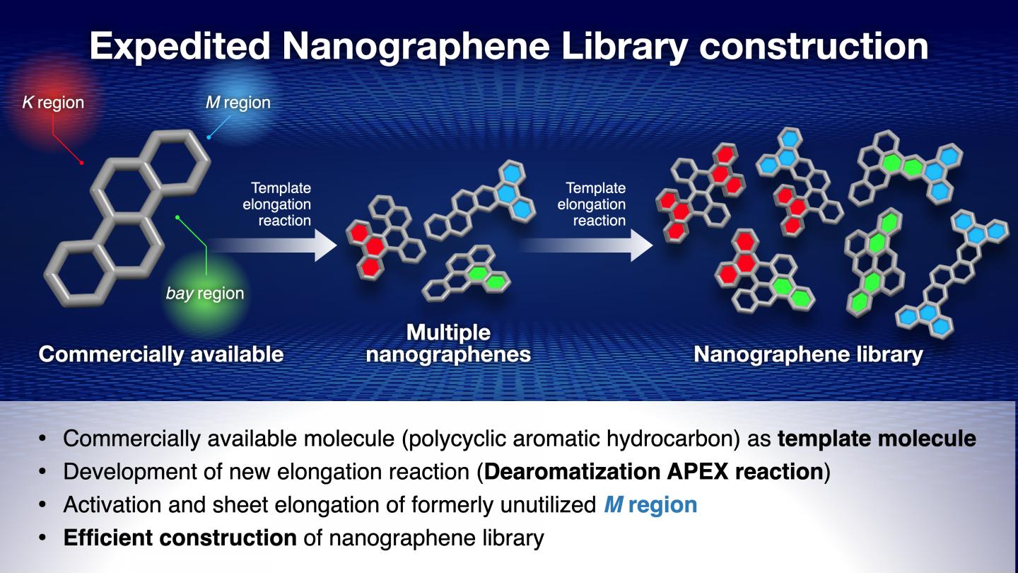 A template for fast synthesis of nanographene | EurekAlert!