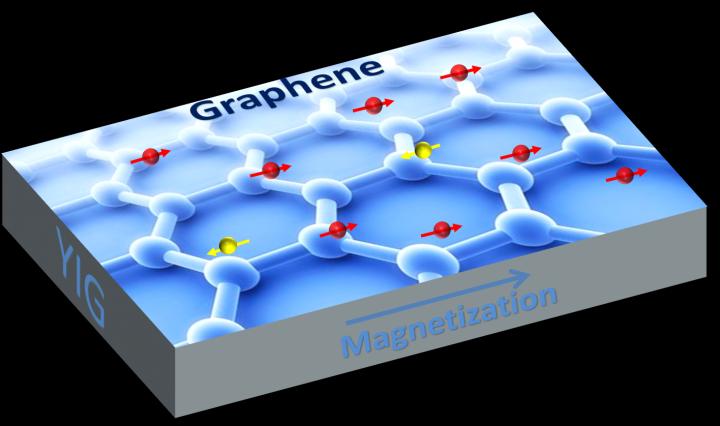 Researchers make magnetic graphene | EurekAlert!