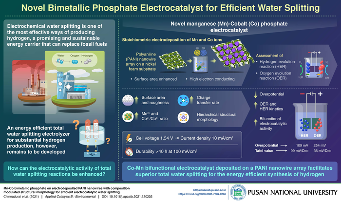 Improved water splitting method: A green ener | EurekAlert!