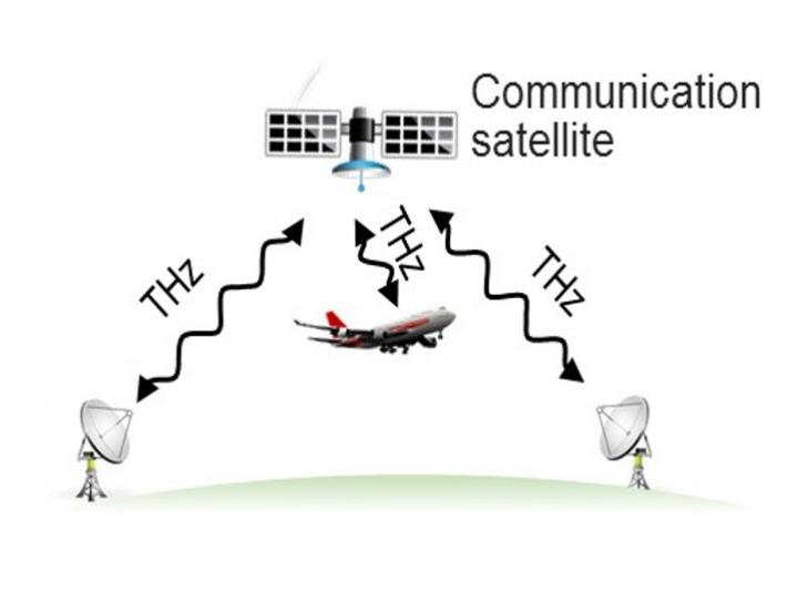 Terahertz wireless could make spaceborne sate | EurekAlert!