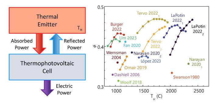 Decoding thermophotovoltaic ef [IMAGE] | EurekAlert! Science News Releases