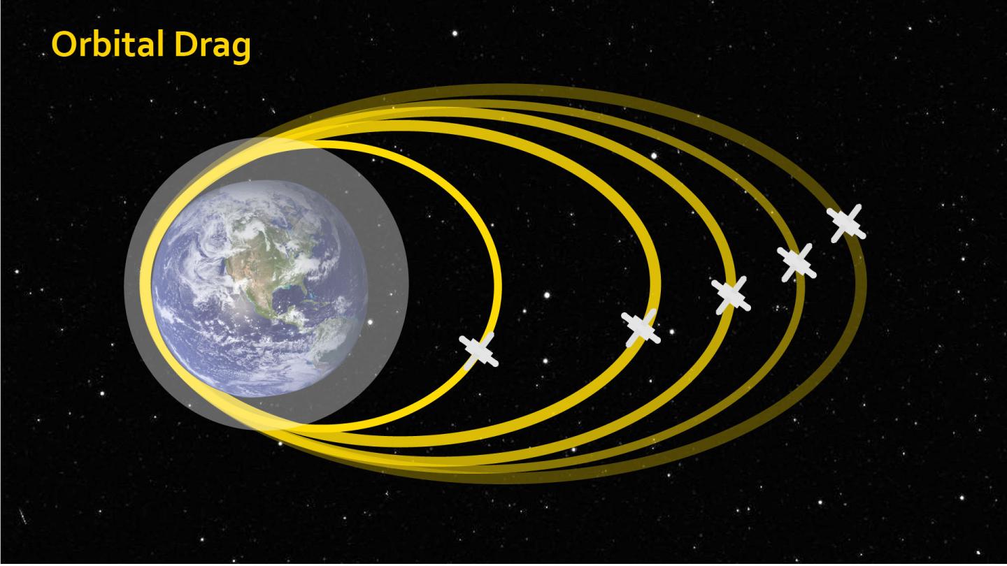 Orbital Drag Illustration [image] Eurekalert Science News Releases